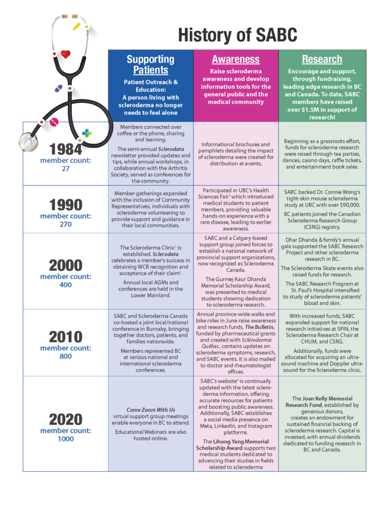 40 Years of the SABC - Scleroderma BC