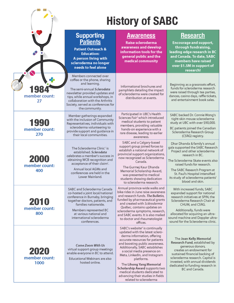 40 Years of the SABC - Scleroderma BC