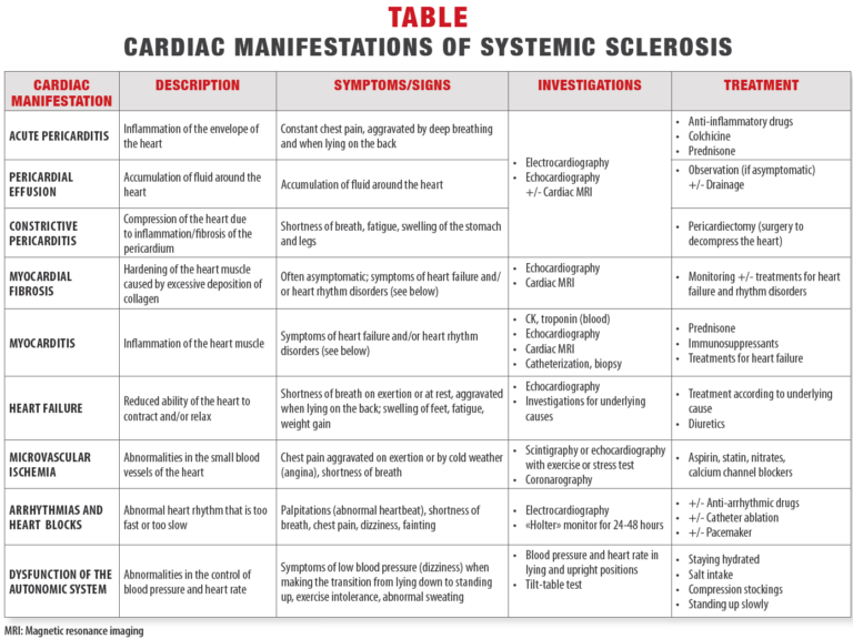 Cardiac Involvment in Systemic Sclerosis - Scleroderma BC