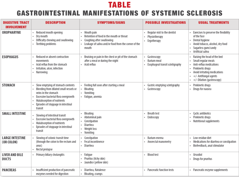 Gastrointestinal Involvement in Systemic Sclerosis - Scleroderma BC