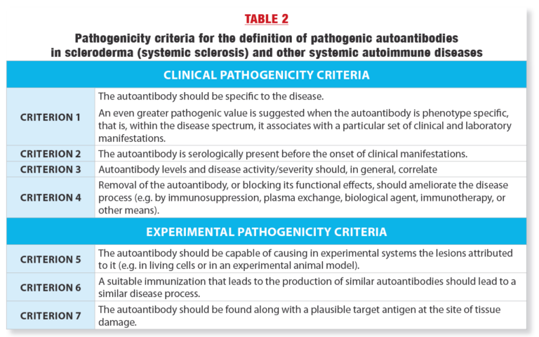 Autoantibodies in Scleroderma - Scleroderma BC