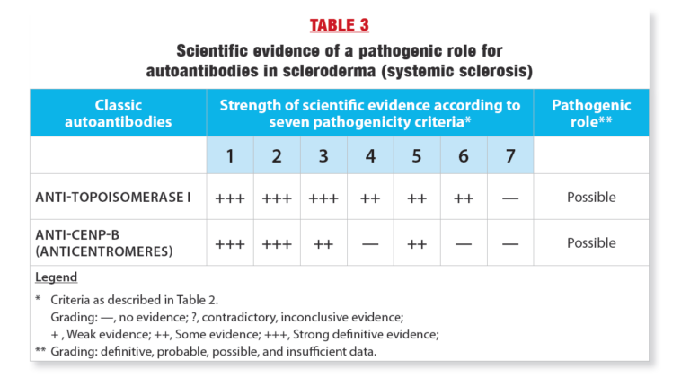 Autoantibodies in Scleroderma - Scleroderma BC